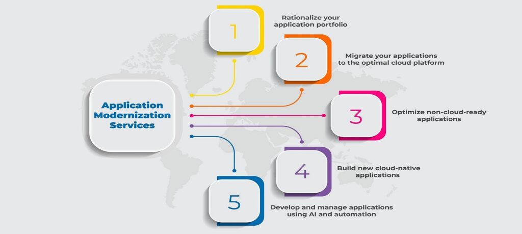 Application modernization services, Strategy and Trends